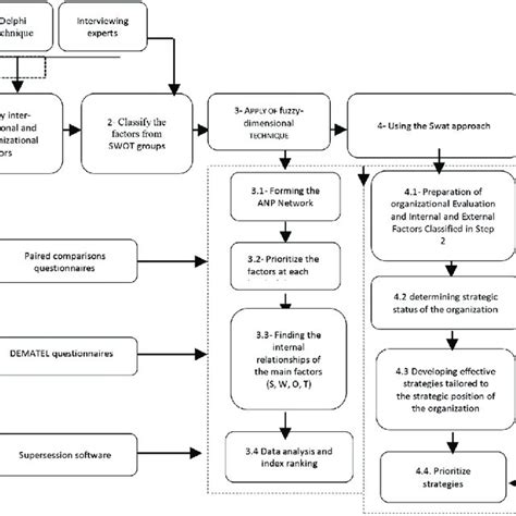 Research Methodology Algorithm Download Scientific Diagram