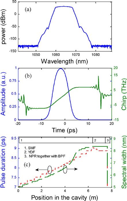 Evolution Of The Rectangular Shaped Pulse A Typical Gular Shaped Download Scientific Diagram