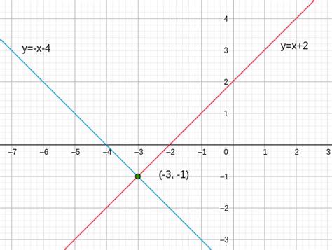 solve the system of linear equations by graphing begi quizlet