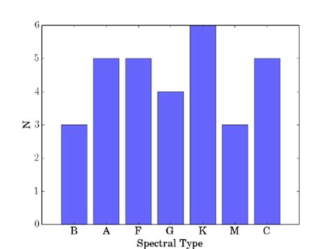 Distribution Of Spectral Types Represented In Our Suite Of High Sn Download Scientific Diagram