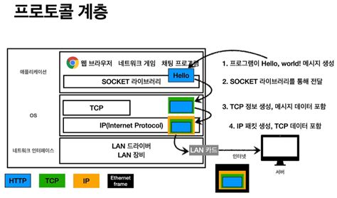 인터넷 프로토콜 스택의 4계층 네트워크 상식