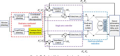 Figure 4 From Coordinated Compliance Control Of Dual Arm Robot For Payload Manipulation Master