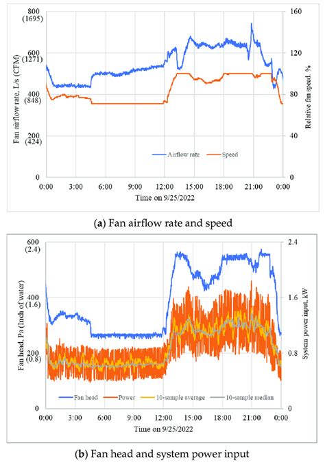 Measured Fan Performance Data Versus Time Download Scientific Diagram