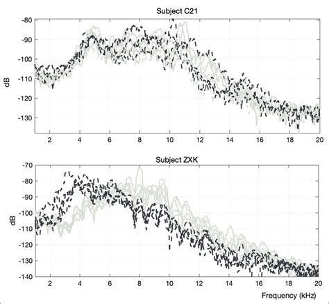 Example Multitaper Spectra Of The Sibilant Fricatives S Light Grey Example Multitaper Spectra Of The Sibilant Fricatives S Light Grey