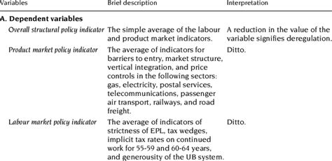 Variables Used In The Regressions And Interpretation Of Coefficient