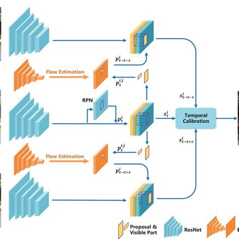 Visual Illustration Of The Results Of Adapted R‐fcn And Our Proposed Download Scientific