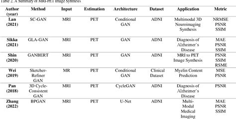 Table 2 From Generative Adversarial Networks For Brain Images Synthesis A Review Semantic Scholar