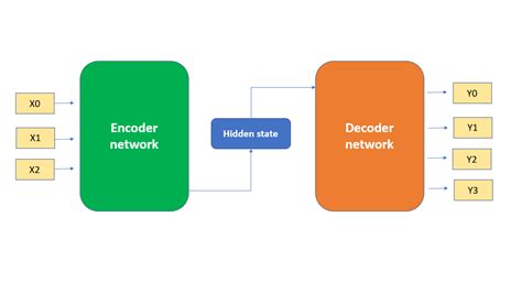 Understanding Encoder Decoder In Generative Ai