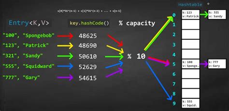 해시 함수와 해시 테이블
