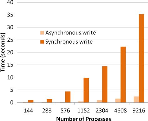 Pdf Asynchronous Checkpoint Migration With Mrnet In The Scalable Checkpoint Restart Library