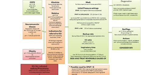 Respiratory Decade 2016 Bts Ics Guideline For The Ventilatory Management Of Acute Hypercapnic
