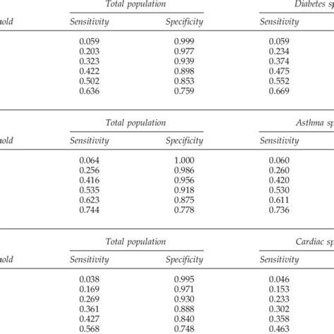 Sensitivity Specificity Comparison Population Model Versus Disease Download Table