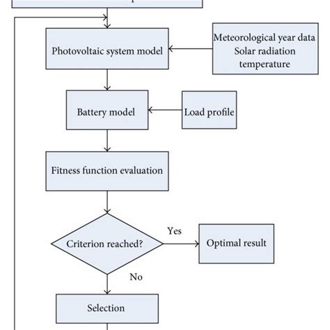 Flowchart Of The Optimal Sizing Simulation Using Ga Download
