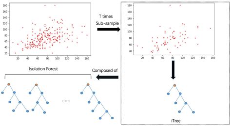 Applied Sciences Free Full Text An Anomaly Detection Method For Wireless Sensor Networks
