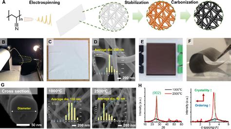 Synthesis And Characterizations Of The Graphitized Single Carbon Web Download Scientific