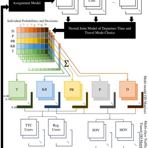 Pdf Integrated Framework Of Departure Time Choice Mode Choice And Route Assignment For Large
