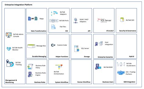 Biztalk Platform Biztalk Integration Platform