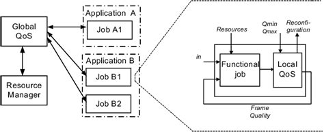 Hierarchical QoS Architecture View Download Scientific Diagram