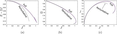 Mass E Angular Velocity Ω And Electric Current J Of Photon Stars As