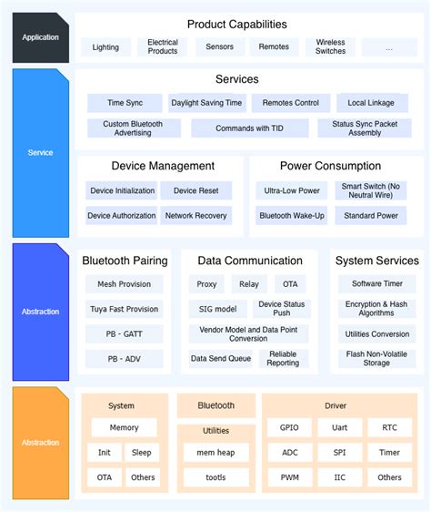 Bluetooth Mesh Capability Map TuyaOS Tuya Developer