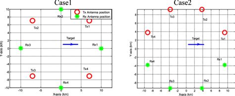 Mimo Radar Antenna Geometry Deployment Configurations M 4 N 4 Download Scientific Diagram