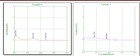 Figure 1 From Development And Validation Of Uv Visible Spectrophotometric Method For Estimation