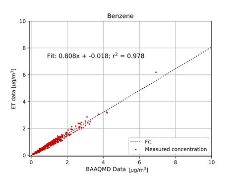 Data Performance Validation Of Aroma Voc In 30 Day Autonomous Remote