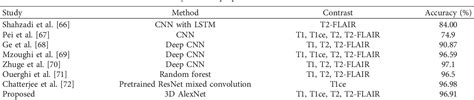table 11 from efficient 3d alexnet architecture for object recognition using syntactic patterns
