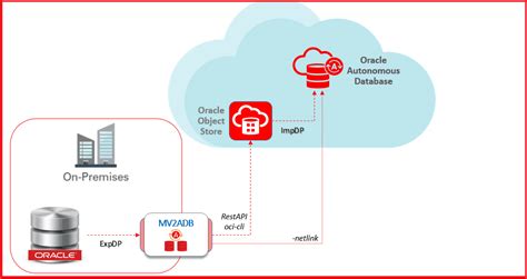 How To Migrate Oracle Database To Cloud Lift And Shift