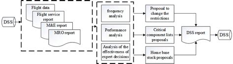 Dss Algorithm Dss Work Download Scientific Diagram