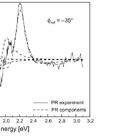 Decomposition Of In Phase X Spectrum Into Particular Transitions Download Scientific Diagram