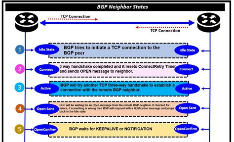 Networks Baseline ☑ On Linkedin Bgp Basics Bgp Neighbor States