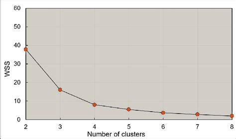 The Estimates Of WSS For Different K Download Scientific Diagram