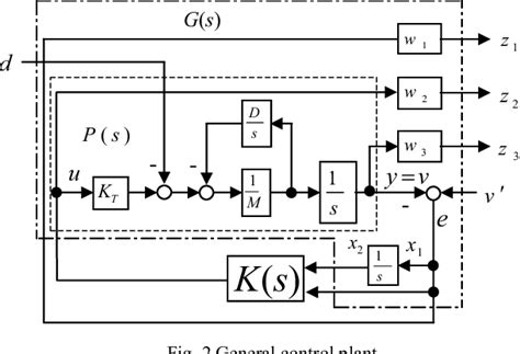 Figure 2 From Design Of H Sub Spl Infin Feedback Controller And Ip Position Controller Of