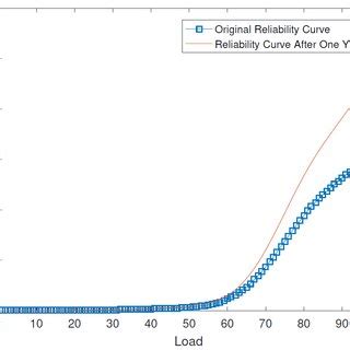Reliability Curve Of The System Download Scientific Diagram