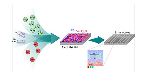 Highly Ordered Porous Inorganic Structures Via Block Copolymer