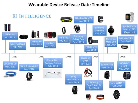 Wearable Technology History Timeline At Christine Voss Blog