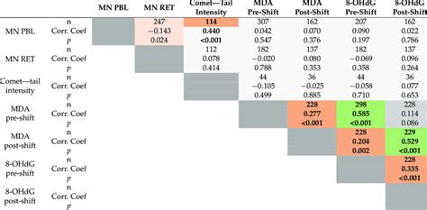 Correlation Between The Effect Biomarkers Considering The Data From All