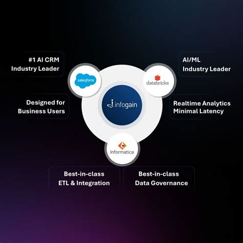 Data Ai Salesforce Databricks Infogain Digitaltransformation… Infogain