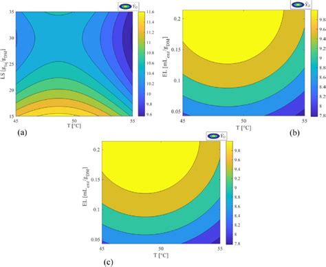 Response Contour Plot For The Glucose Yield As A Function Of Download Scientific Diagram