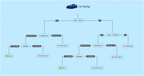 Decision Tree Examples And Templates