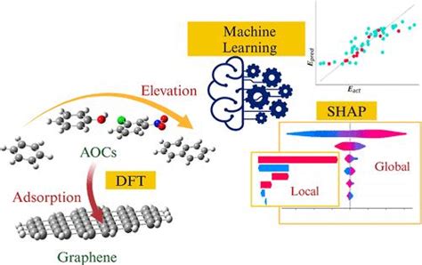 通过量子化学计算与可解释的机器学习相结合，阐明新兴芳香族有机污染物对石墨烯材料的吸附机制和特征 Acs Esandt Water X Mol