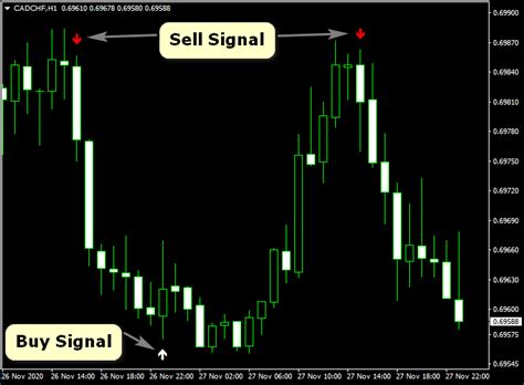 Cci Cross Alert Arrows Forex Indicator For Mt4