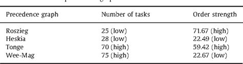 table 1 from a branch and bound algorithm for assembly line worker