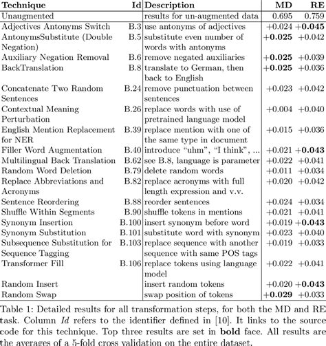 Table 1 From Leveraging Data Augmentation For Process Information Extraction Semantic Scholar