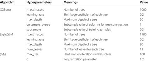 Hyperparameters Of The Algorithms And Their Values Download