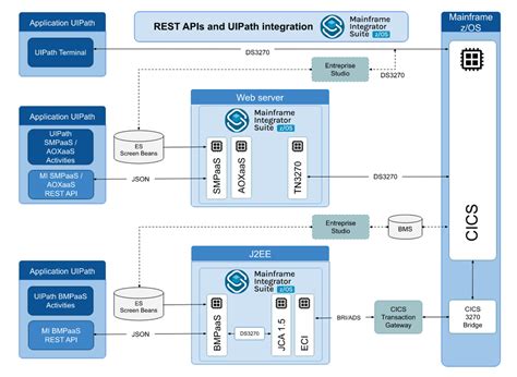 Api Rest Webservices Mainframe Integrator Suite