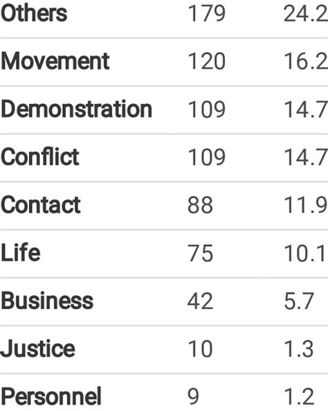 Statistics Of Annotated Event Types Event Types Count Of Total Download Scientific Diagram
