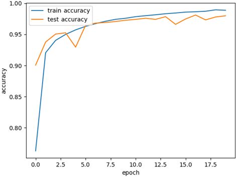 This Diagram Shows The Training And Validation Accuracy Procession Of
