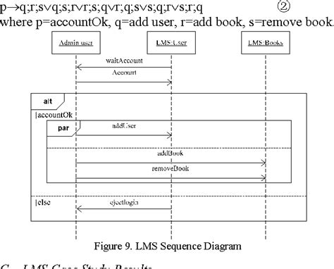 Figure 9 From Specification And Verification Of Uml20 Sequence